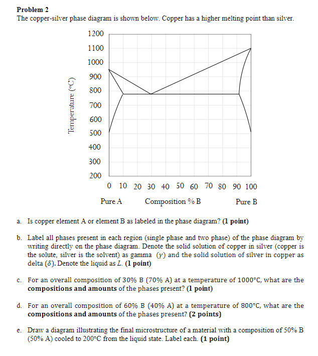 Solved Problem 2The copper-silver phase diagram is shown | Chegg.com