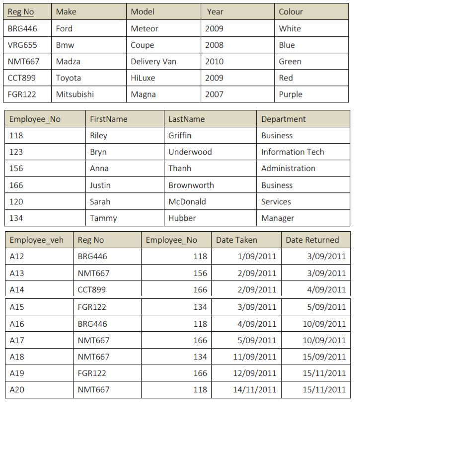 Solved Using SQL Statements Find the number of cars used by | Chegg.com