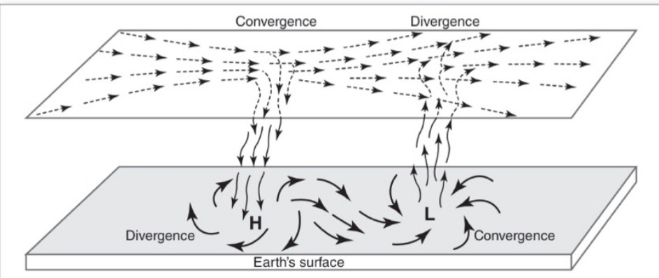 Solved Convergence Divergence Divergence Convergence Earth's | Chegg.com
