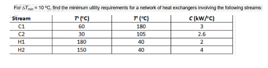 Solved For ATmin= 10 °C, find the minimum utility | Chegg.com