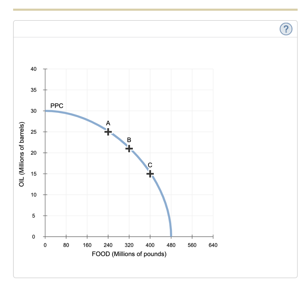 Solved The following graph shows the production | Chegg.com
