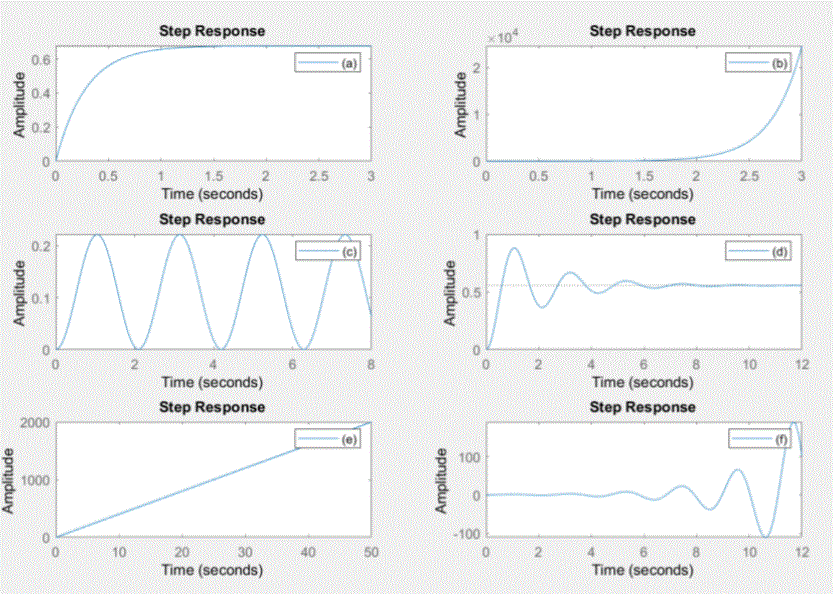 Solved The image below shows six different jump responses. | Chegg.com