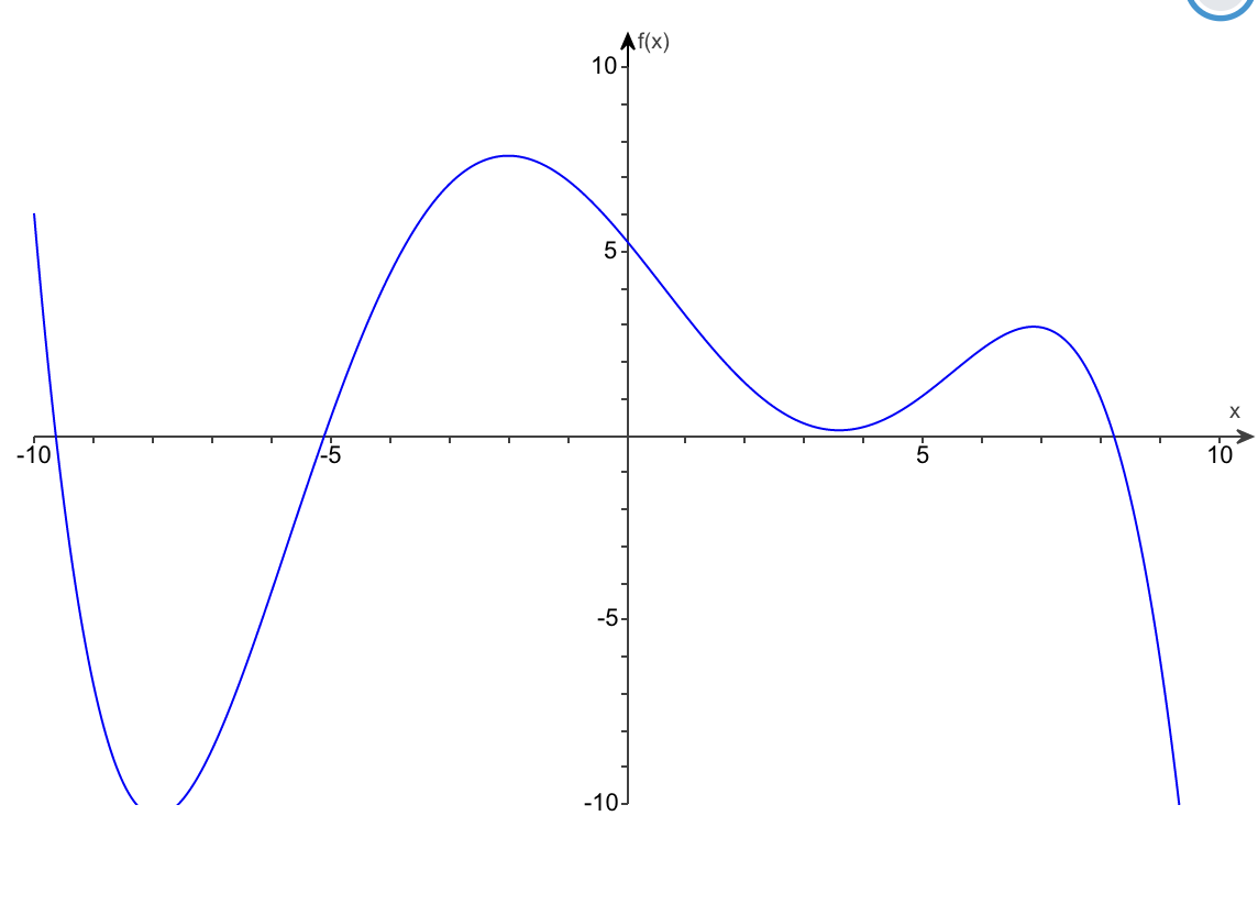 Solved The graph to the right is a graph of a polynomial | Chegg.com