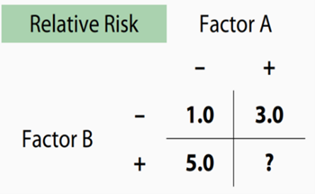 Solved Examine the table below showing the relative risk of | Chegg.com
