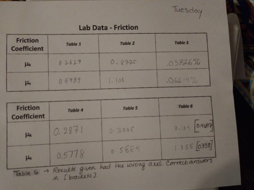 Solved LAB 06-FRICTION PHYSICS 2700 How do your coefficient | Chegg.com
