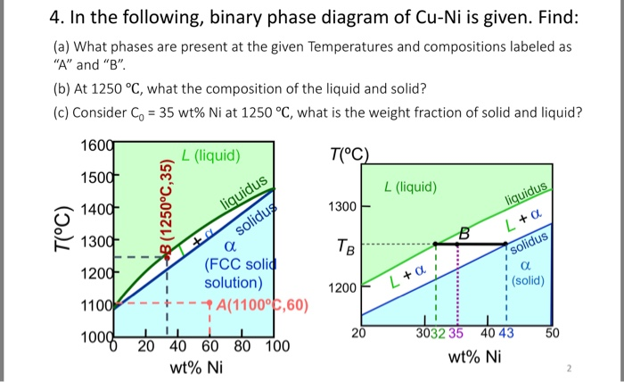 Solved 4. In the following, binary phase diagram of Cu-Ni is | Chegg.com