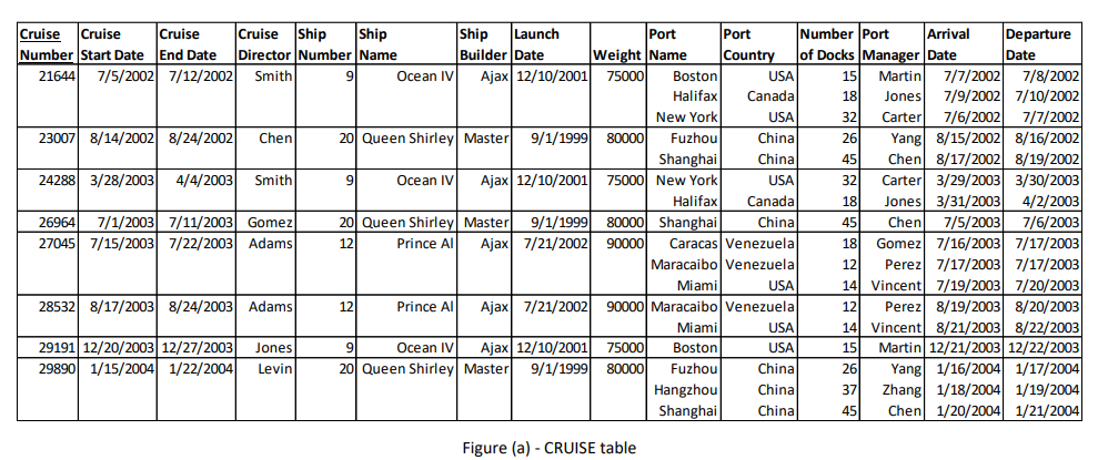 Solved Examine the unnormalized table on the last page of | Chegg.com