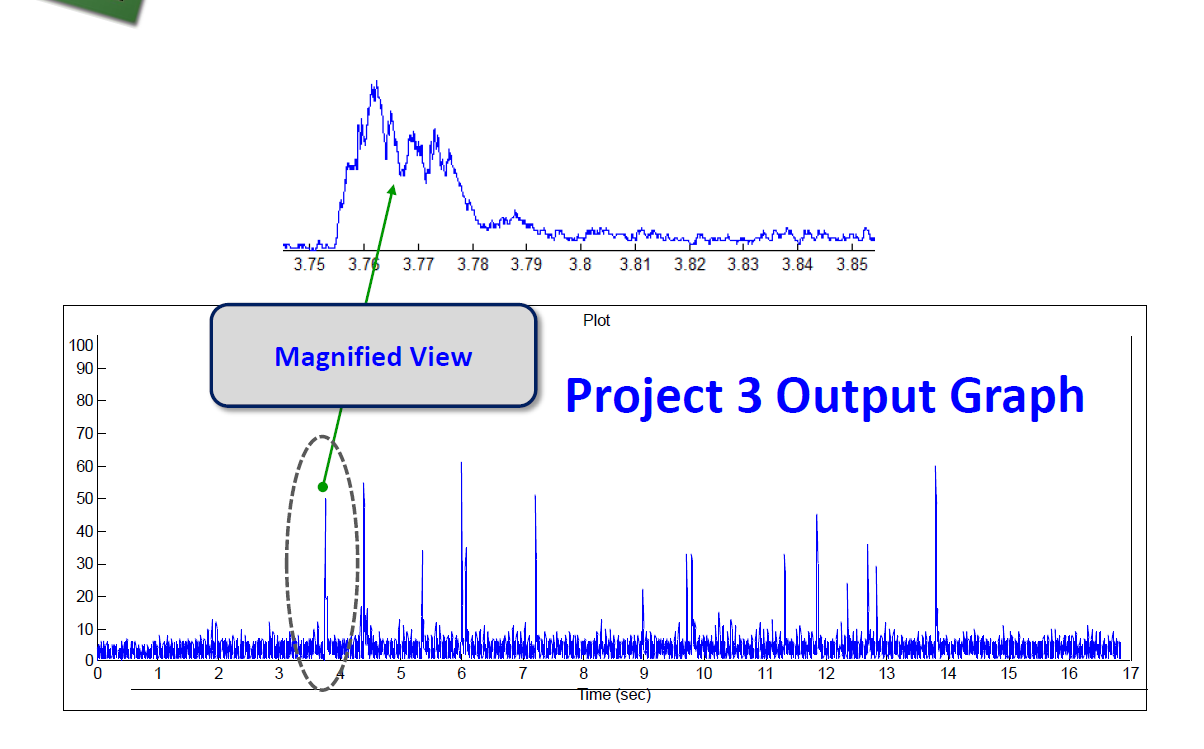 Solved Given C Code For Low Pass Filter Optimize C Code 
