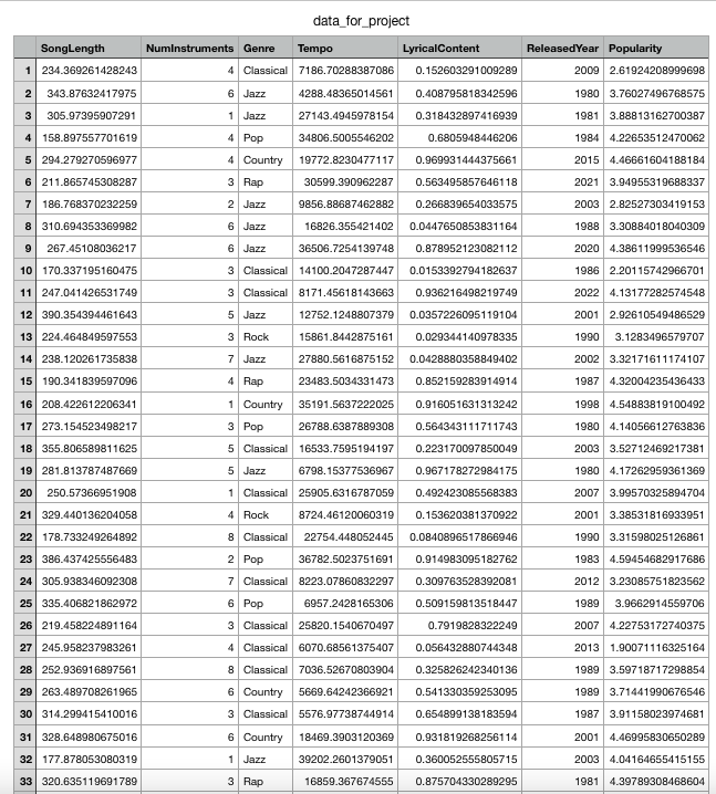 Solved Overview: You have been given a dataset about song | Chegg.com