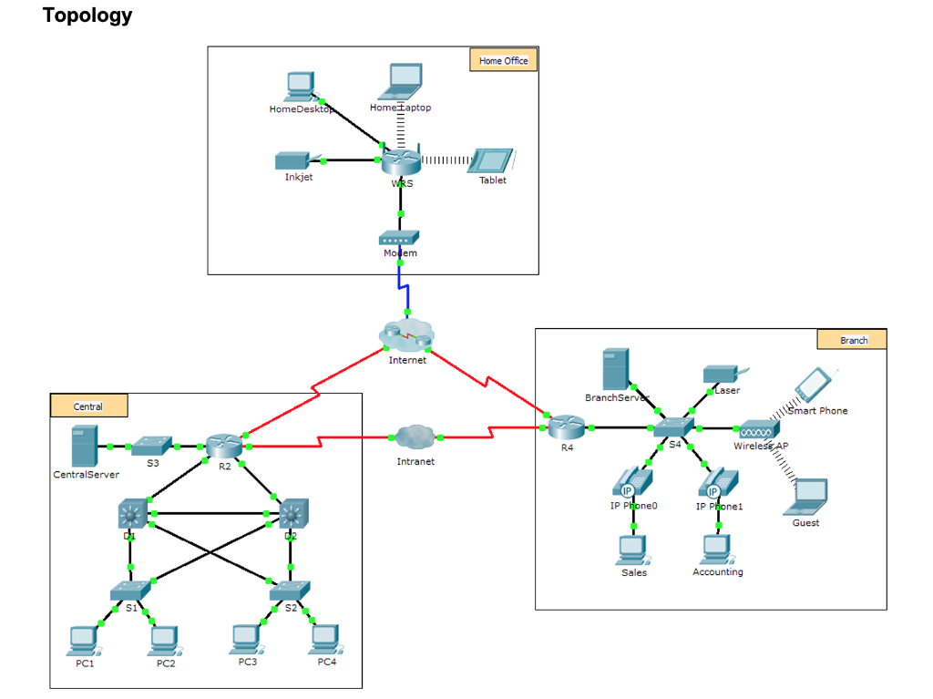 Solved The phone Topology Home Office HomeDeskto Home taptop | Chegg.com