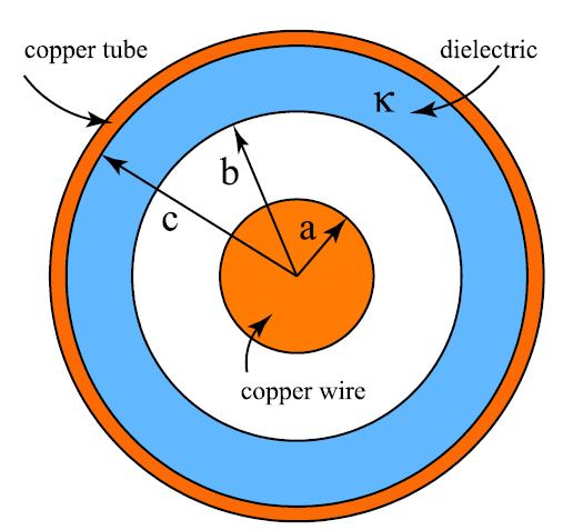 A coaxial cable with a radius of 𝑎 𝑎 consists of a | Chegg.com
