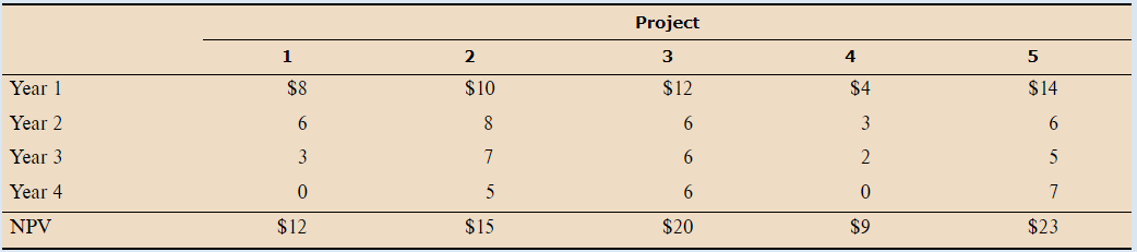 Solved Problem 3 (22 points) Yakima Construction Corporation | Chegg.com