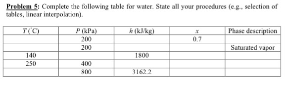 Solved Complete the following table for water. State all | Chegg.com
