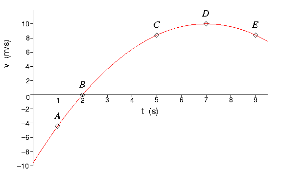 Solved 1. [1pt] The v-t graph represents the motion of a | Chegg.com