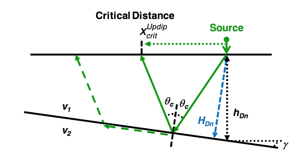Solved Critical Distance x Updip crit Source A 0c,ec V1 hon | Chegg.com