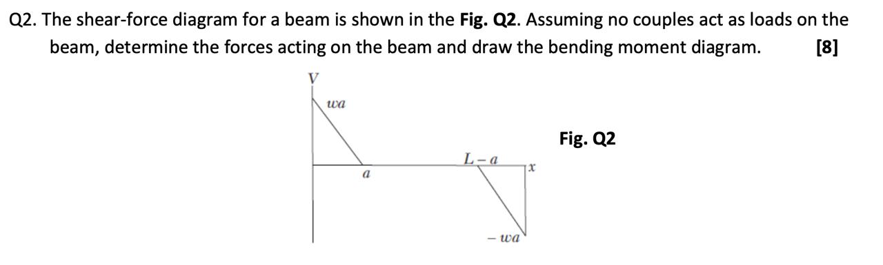 Solved Q2. ﻿The shear-force diagram for a beam is shown in | Chegg.com