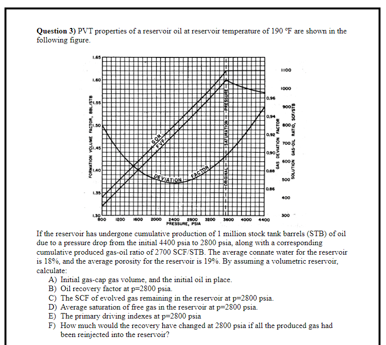 Solved Question 3) PVT properties of a reservoir oil at | Chegg.com