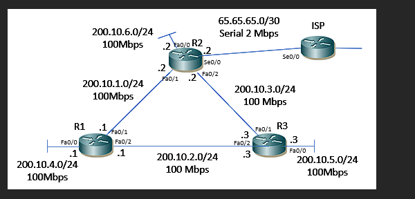 ISP 200.10.6.0/24 100Mbps 65.65.65.0/30 Serial 2 Mbps | Chegg.com
