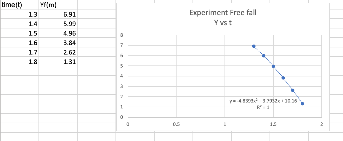 EXPERIMENT FREE FALL Objective: Determining the | Chegg.com
