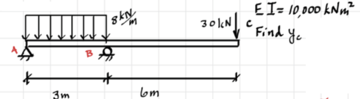 Solved Using the Beam Deflection Charts, determine the end | Chegg.com