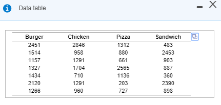 The data in the accompanying table gives the food | Chegg.com