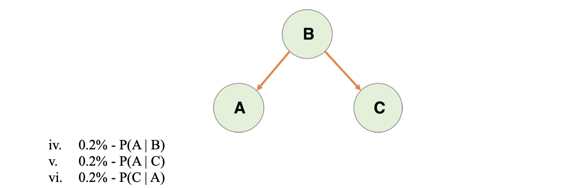 Solved 1. (1.2%] For each of the Bayes Nets, note the | Chegg.com