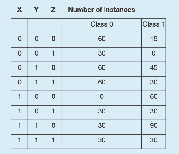 Solved a- Compute the Entropy index for the overall | Chegg.com