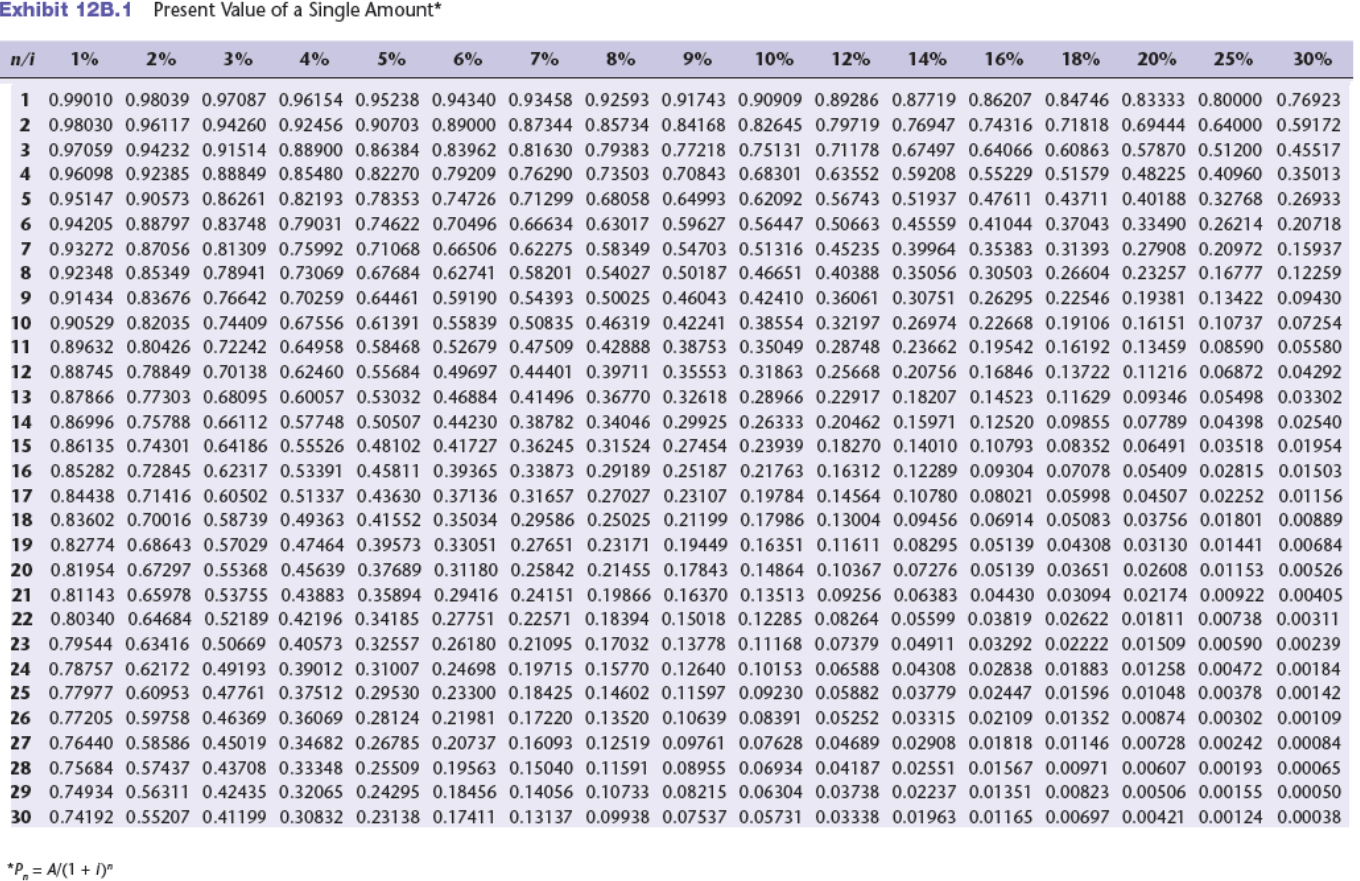 Net Present Value, Basic Concepts For discount | Chegg.com