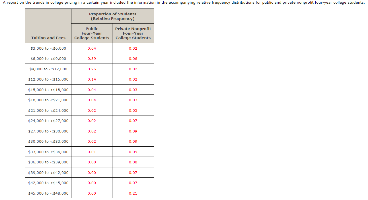 Solved Construct a relative frequency histogram for tuition | Chegg.com