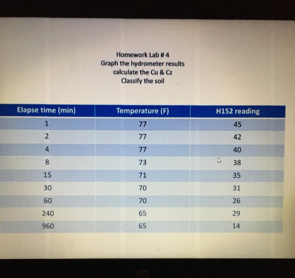Graph the hydrometer results Calculate Cu & Cz | Chegg.com