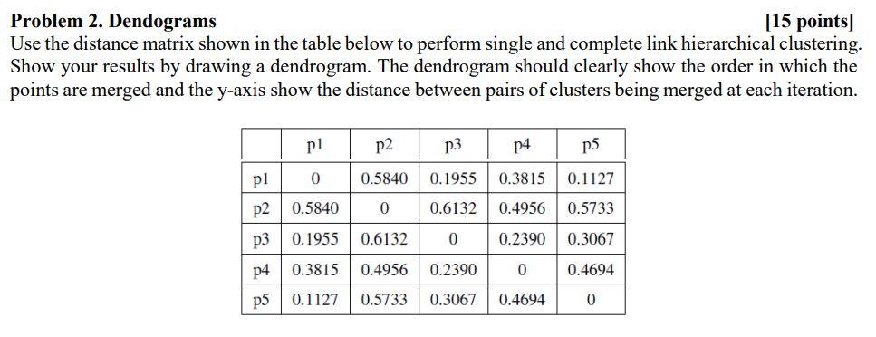 Solved Problem 2. Dendograms [15 points) Use the distance | Chegg.com