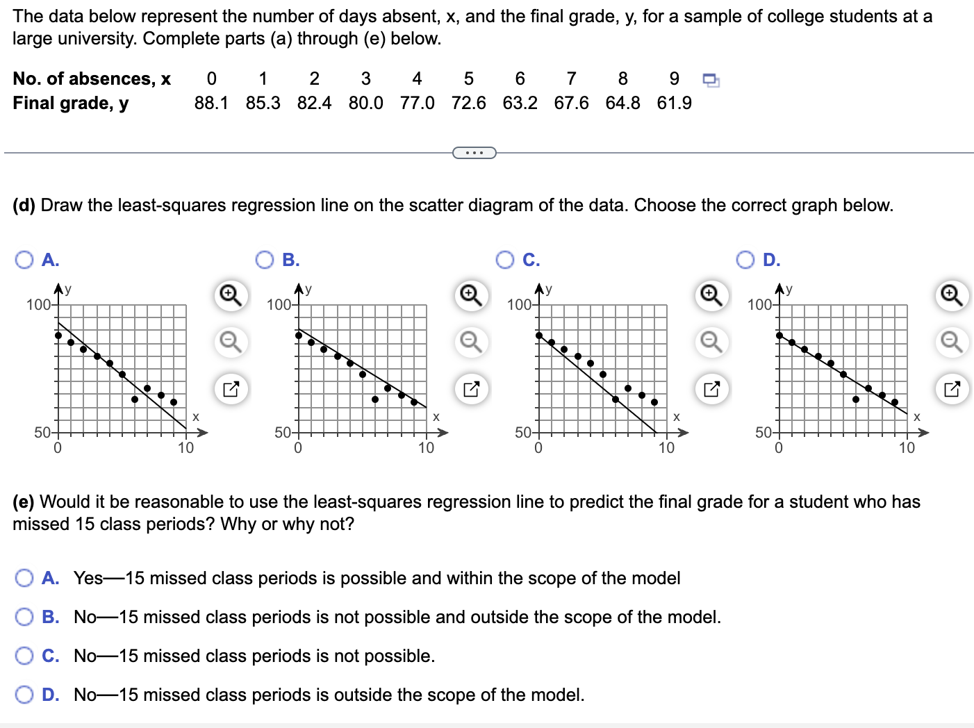 The data below represent the number of days absent, | Chegg.com
