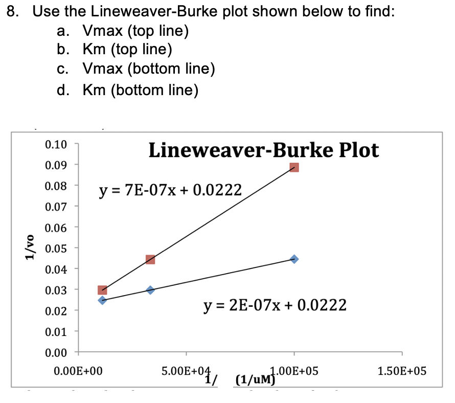Solved 8. Use the Lineweaver-Burke plot shown below to find: | Chegg.com