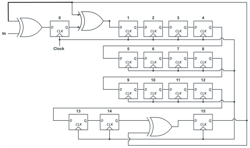 Solved The following circuit implements a 16-bit CRC for a | Chegg.com