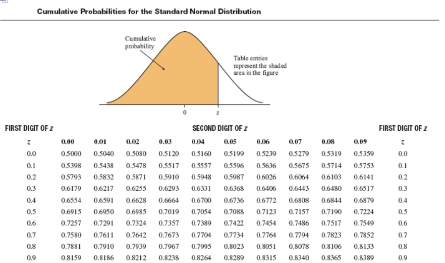 Solved For a standard normal distribution, determine the | Chegg.com