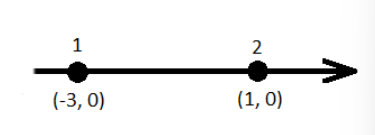 Solved In the coordinate system shown in the figure, | Chegg.com