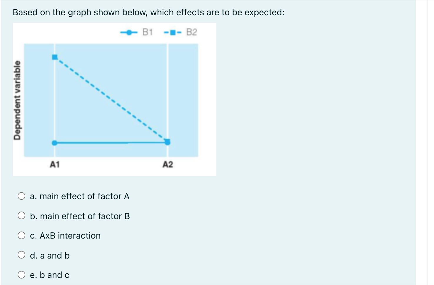 Solved Based on the graph shown below, which effects are to | Chegg.com