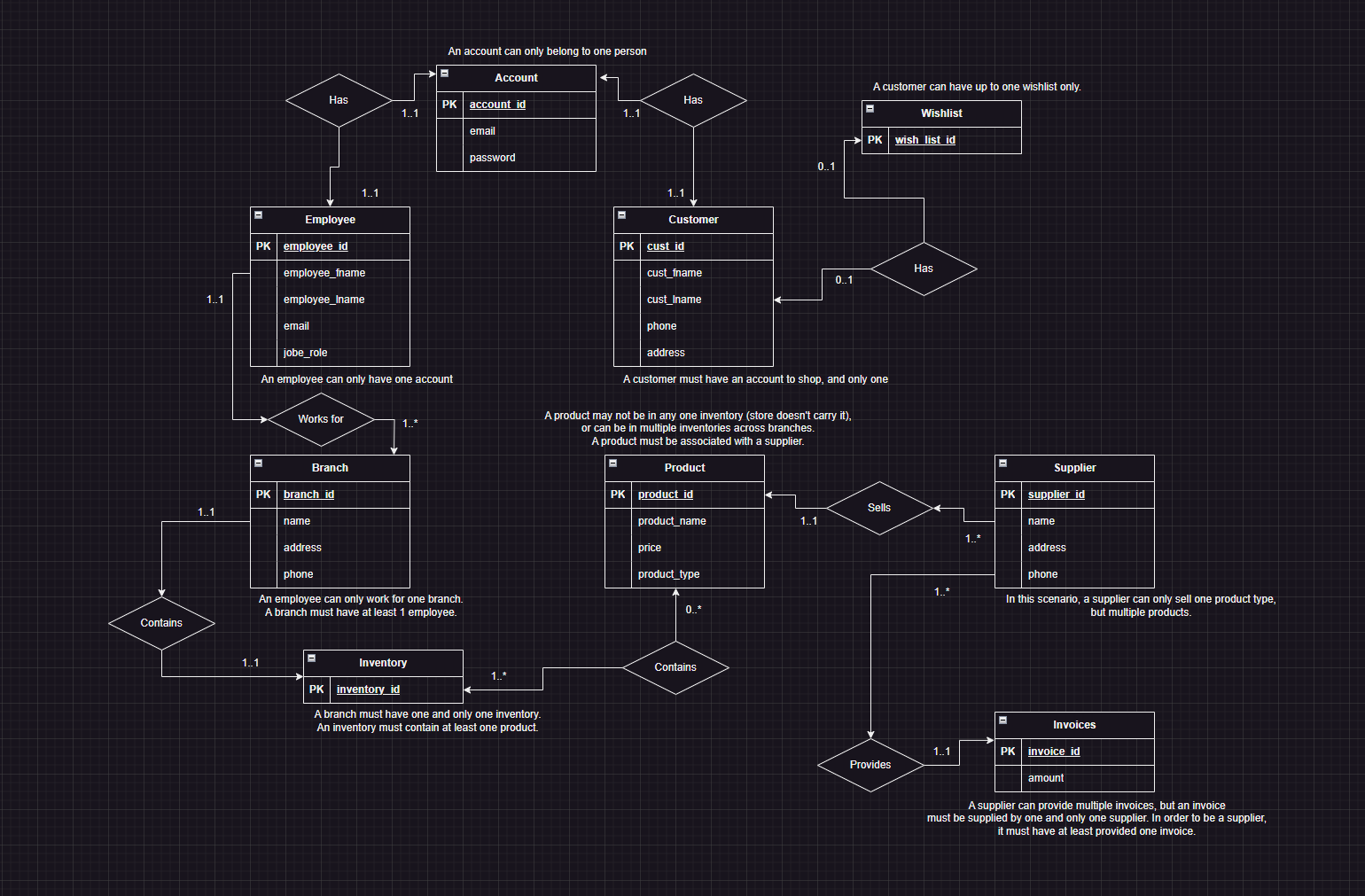Solved Schema definitions (in 3NF) ﻿obtained from the E-R | Chegg.com