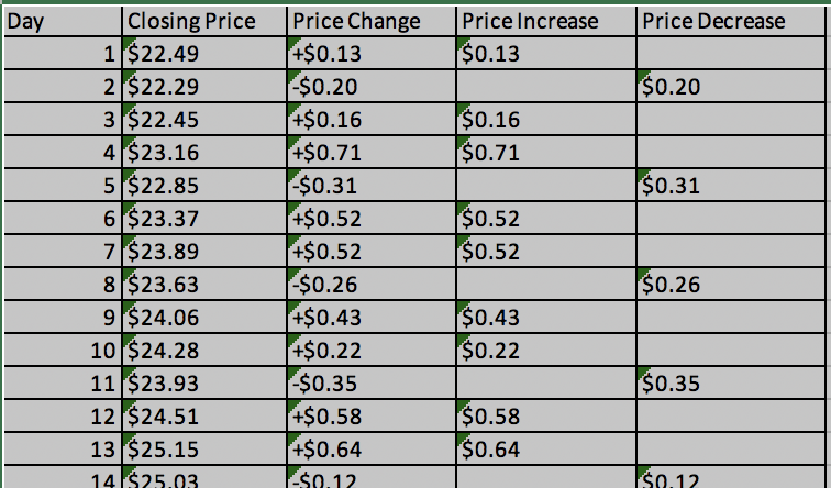 Solved Data on a stock's closing price and its price change | Chegg.com