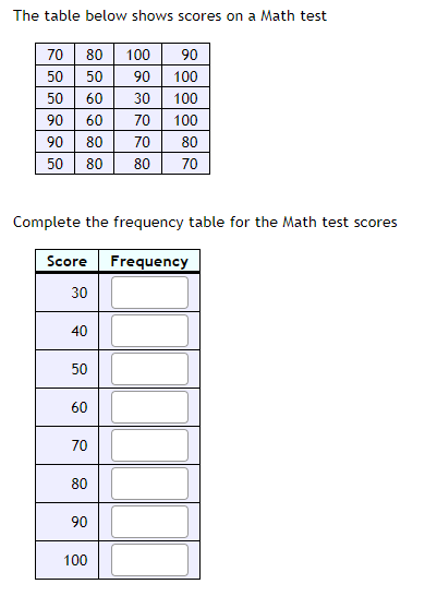 Solved The table below shows scores on a Math test Complete | Chegg.com