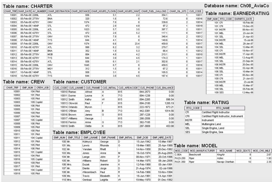 Solved Database name: Ch08_AviaCo Tahla nama. F RNF∩RATING | Chegg.com