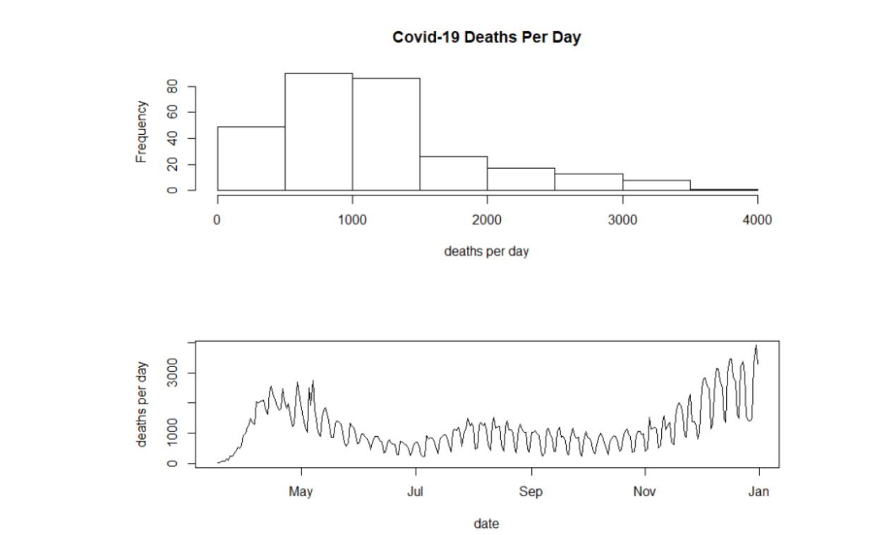 1. The graphs below show the number of deaths per day | Chegg.com