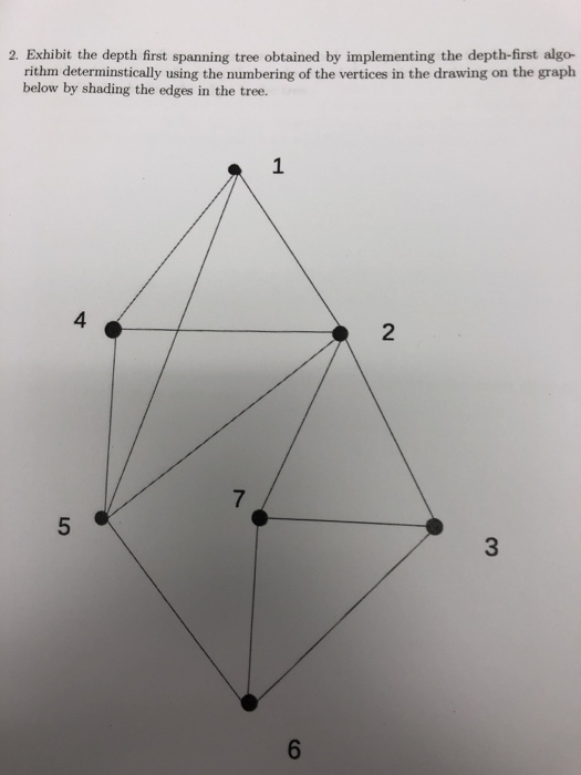 Solved 2. Exhibit the depth first spanning tree obtained by | Chegg.com