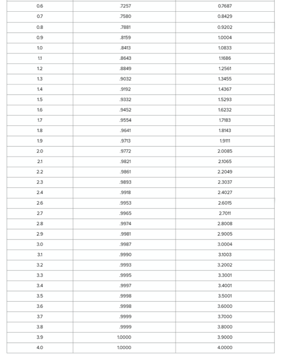 Solved Table 14.1 The Distribution Function, Rz), and the | Chegg.com