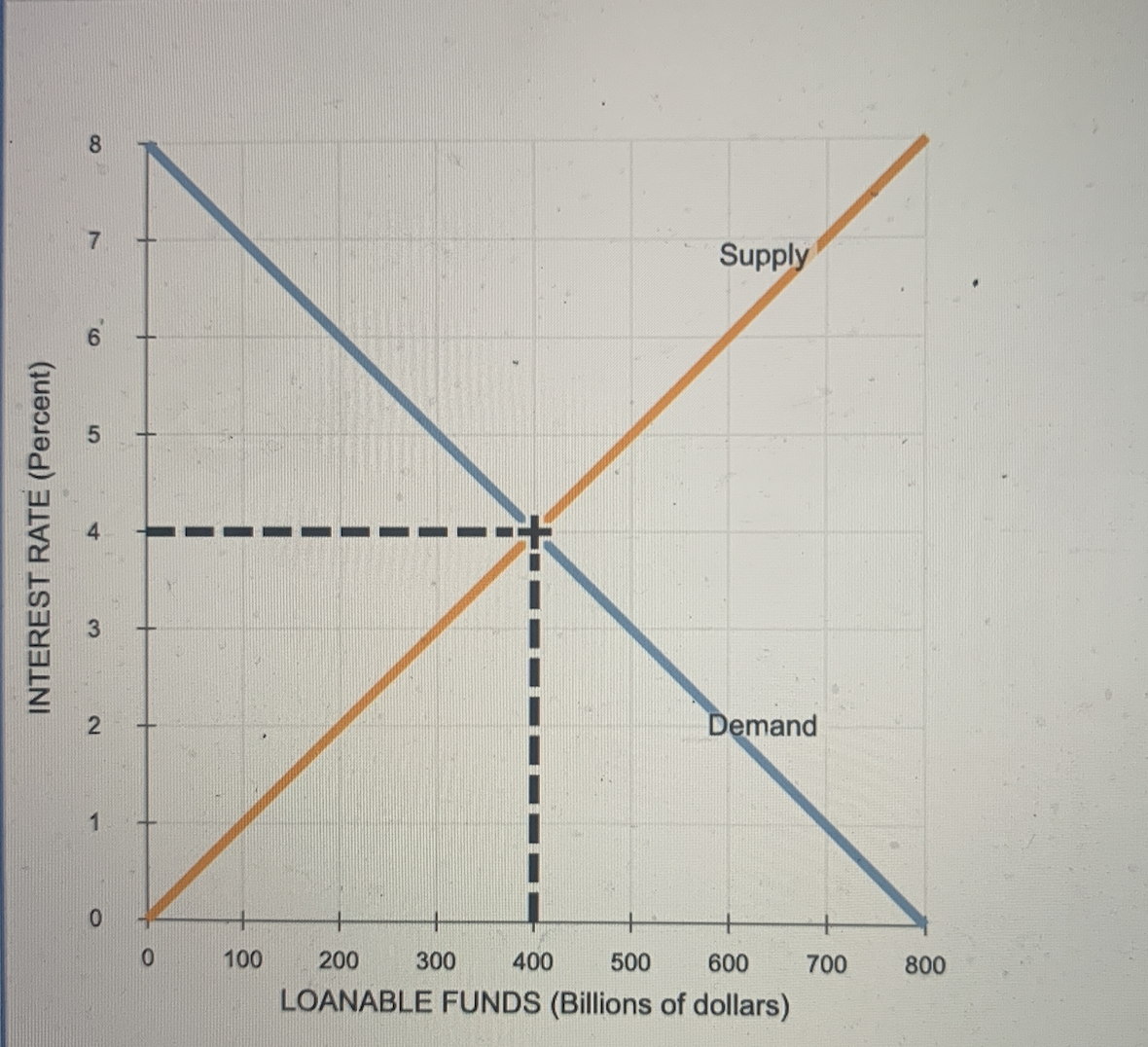 The following graph shows the market for loanable | Chegg.com
