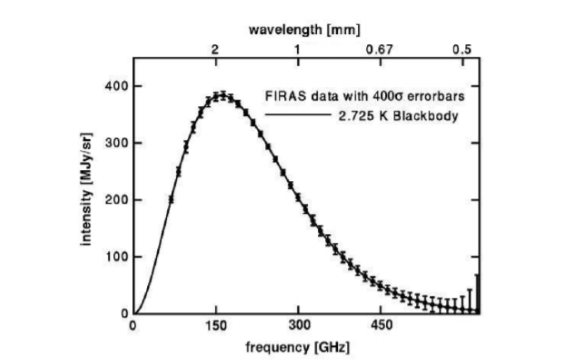 . The figure shows data from the COBE (Cosmic | Chegg.com
