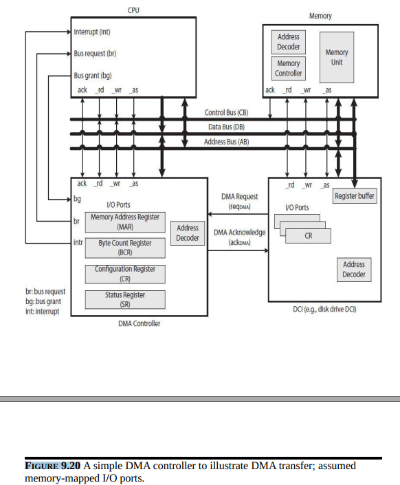 9.11 Explain in what way a modern DMA controller | Chegg.com