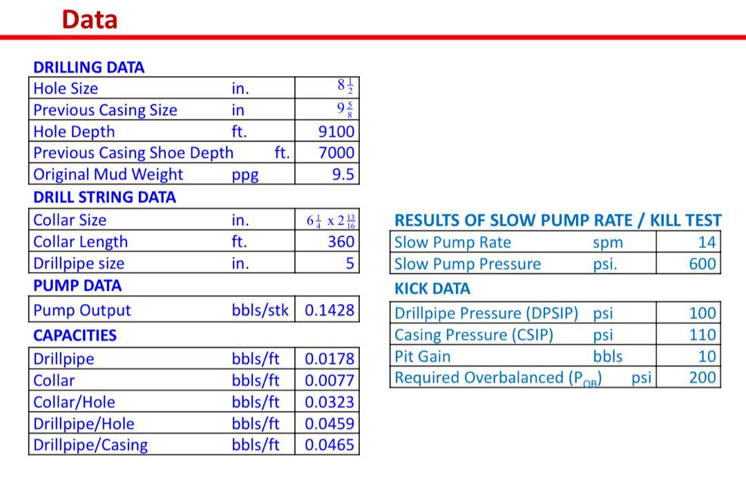 Whilst drilling an exploration well, the mud pit | Chegg.com