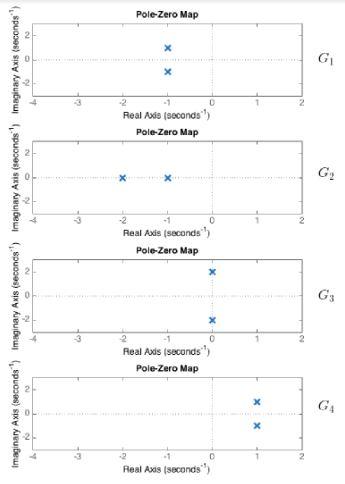 Figure shows the P-Z plot of 4 | Chegg.com