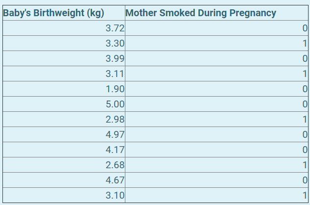 Solved The regression results below are for data on "Baby's | Chegg.com